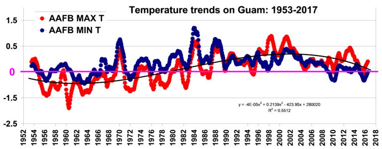 Climate & Weather | Guam Hydrologic SurveyGuam Hydrologic Survey