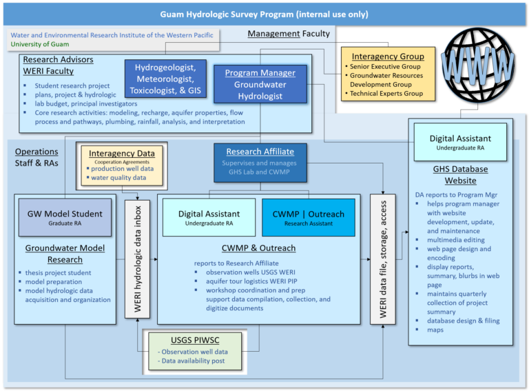 WERI GHS and CWMP Program Management Organization | Guam Hydrologic Survey