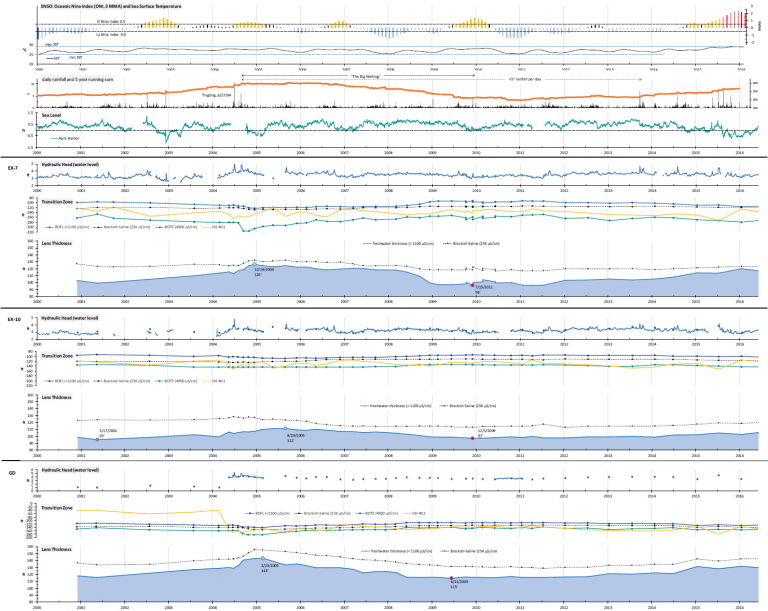 Dynamic Response of the Freshwater Lens to Natural Variations in ...